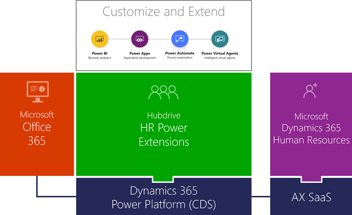 Onboarding for Dynamics 365 Human Resources