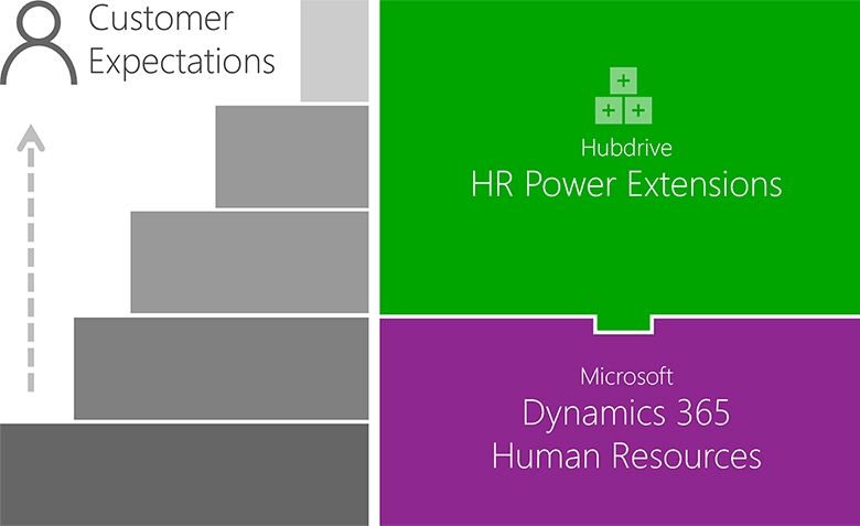 Microsoft Dynamics 365 Human Resources