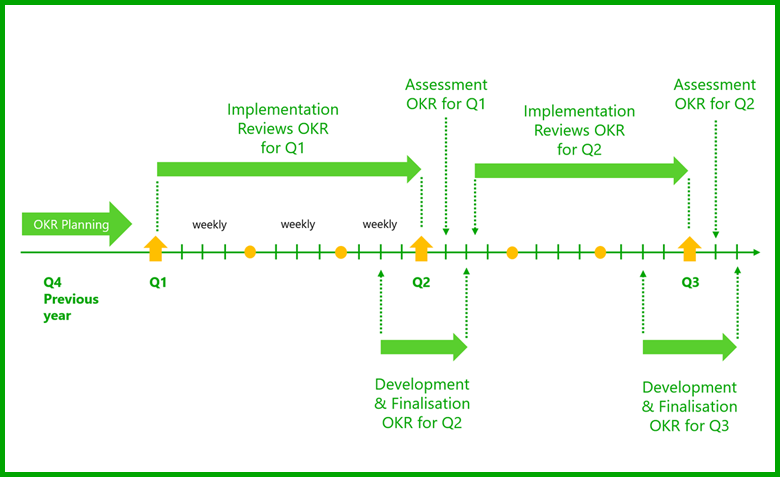 Implementation process