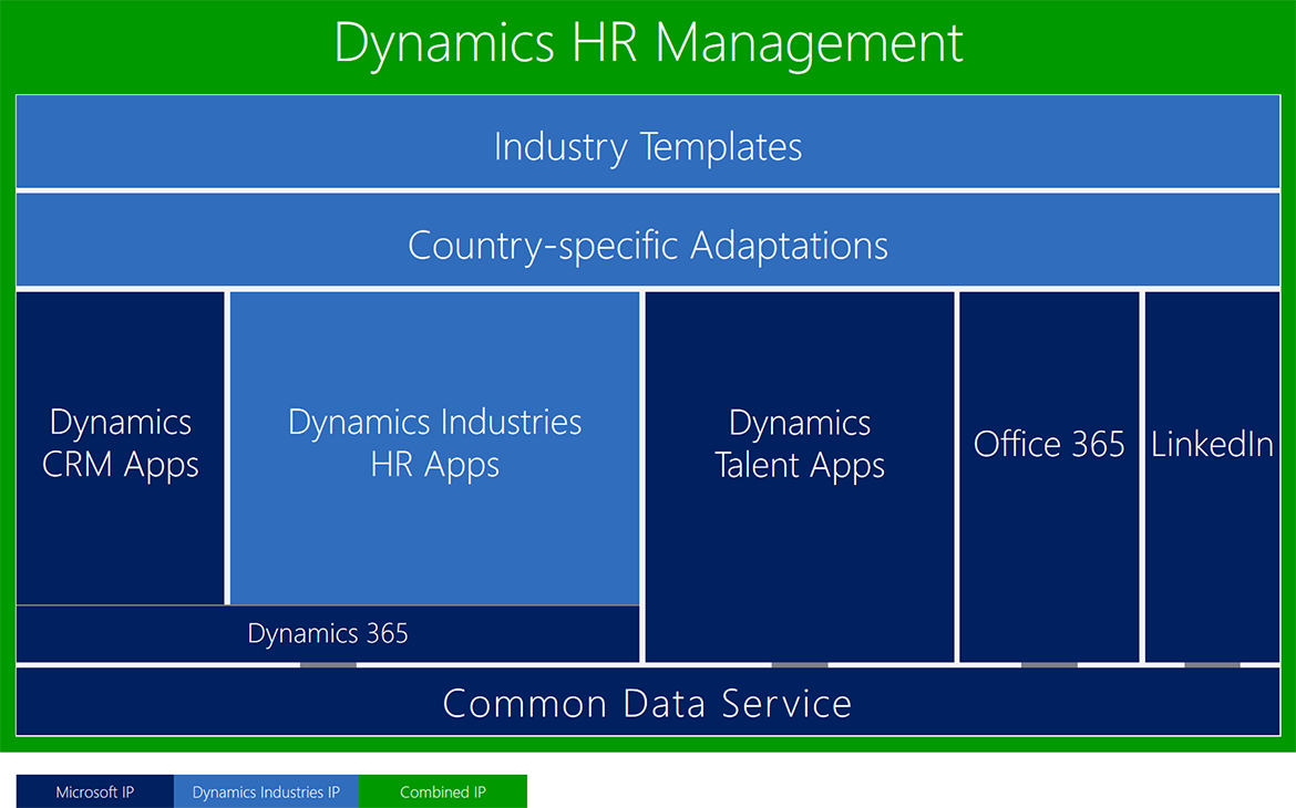 The technology behind the solution